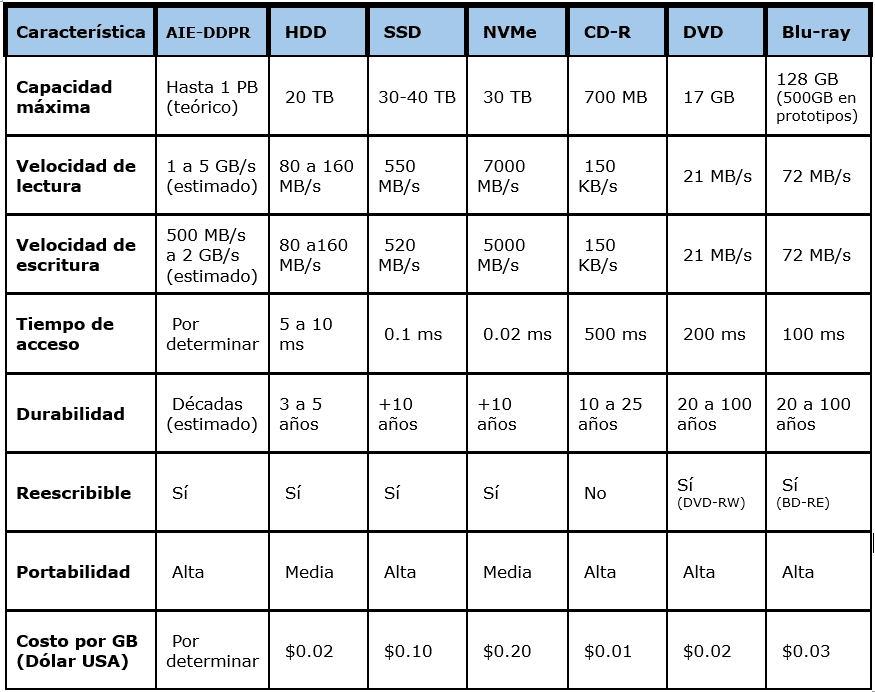 AIE-DDPR: el asombroso disco óptico que almacena más de un millón de ...